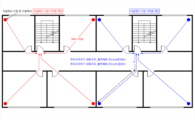 계단의 설치기준 난간 설치유효 높이단높이와 단너비손잡이 계단대체경사로 직통계단피난계단 네이버 블로그