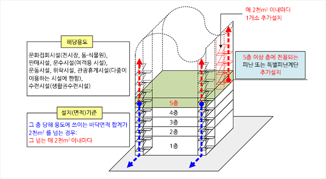 계단의 설치기준 난간 설치유효 높이단높이와 단너비손잡이 계단대체경사로 직통계단피난계단 네이버 블로그
